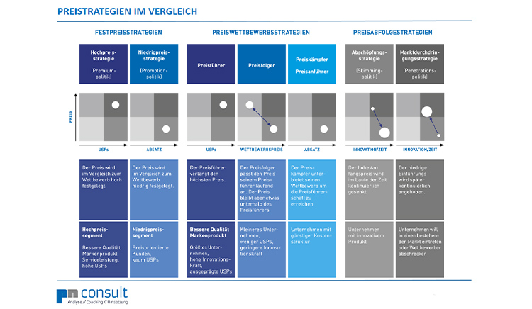 Preisstrategie: Mit der optimalen Strategie den Erfolg steigern!